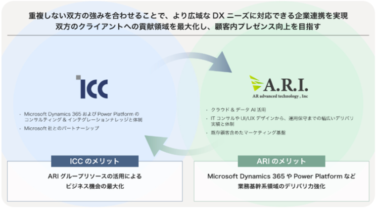 ICCはARI社と業務提携をいたしました | ICC：株式会社インテリジェントクラウドコンサルティング